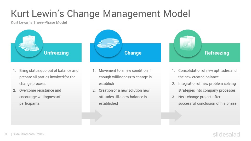Lewin S Change Management Model Powerpoint Template Slidesalad - Riset Lewin S Change Management Model Powerpoint Template Slidesalad - Riset