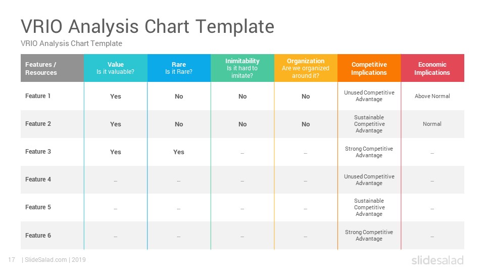 VRIO Model PowerPoint Template PPT Framework - SlideSalad VRIO Model PowerPoint Template PPT Framework - SlideSalad
