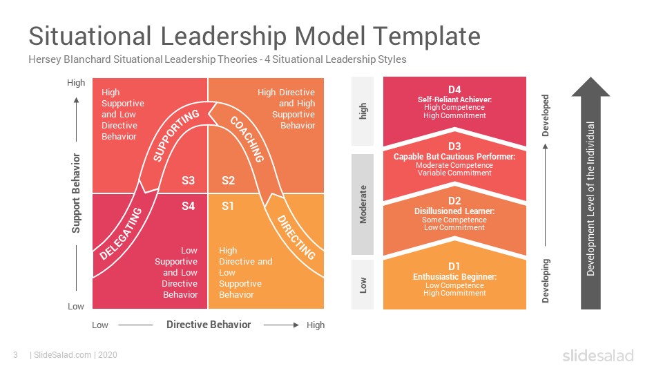 Situational Leadership Model Google Slides Template - SlideSalad Situational Leadership Model Google Slides Template - SlideSalad