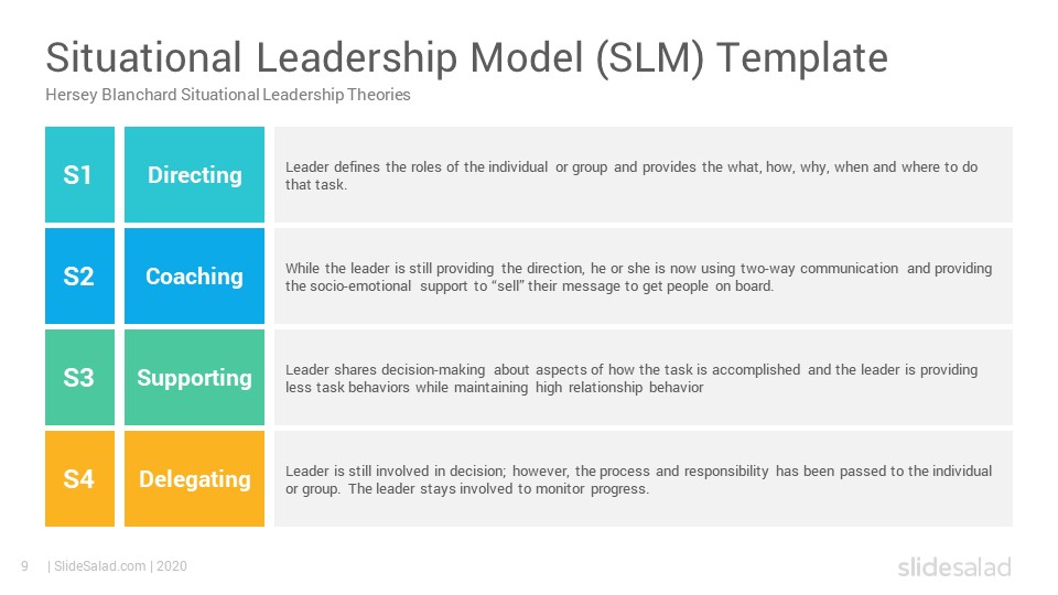 Situational Leadership Model Google Slides Template - SlideSalad Situational Leadership Model Google Slides Template - SlideSalad