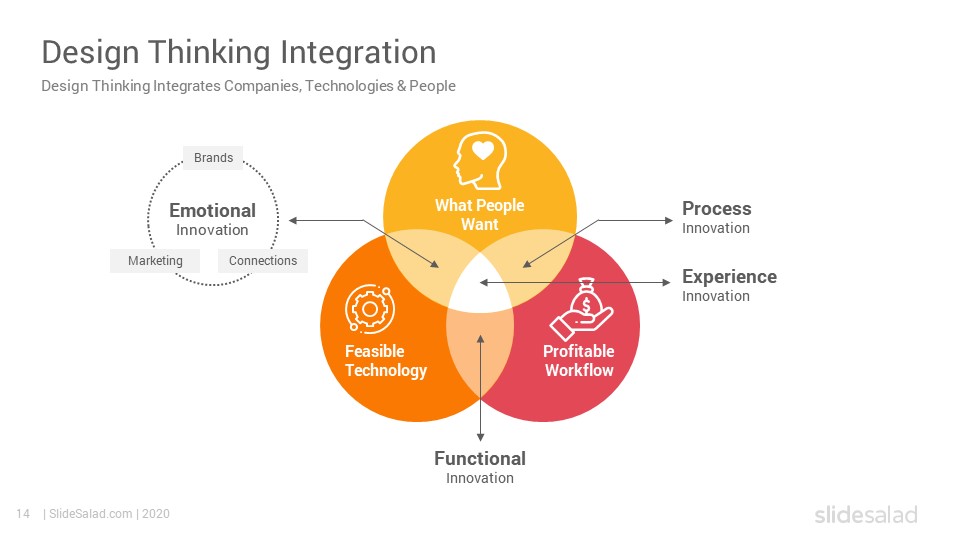 Design Thinking PowerPoint Templates - SlideSalad Design Thinking PowerPoint Templates - SlideSalad