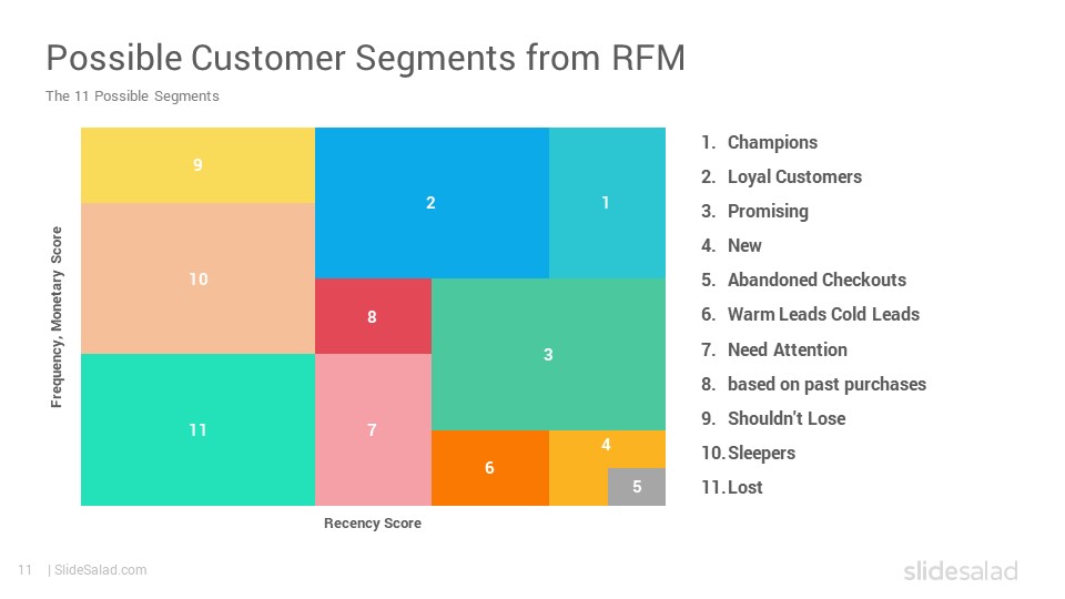 Rfm Customer Segmentation Model Powerpoint Template Slidesalad