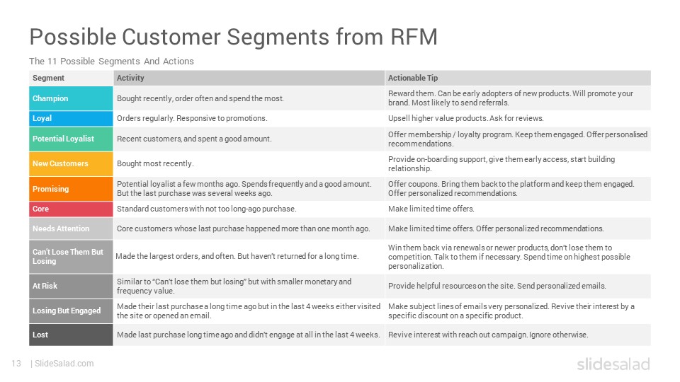Rfm Customer Segmentation Model Powerpoint Template Slidesalad