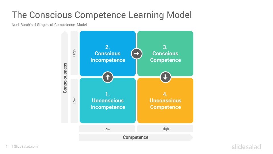 The Conscious Competence Learning Model Google Slides Template - SlideSalad The Conscious Competence Learning Model Google Slides Template - SlideSalad