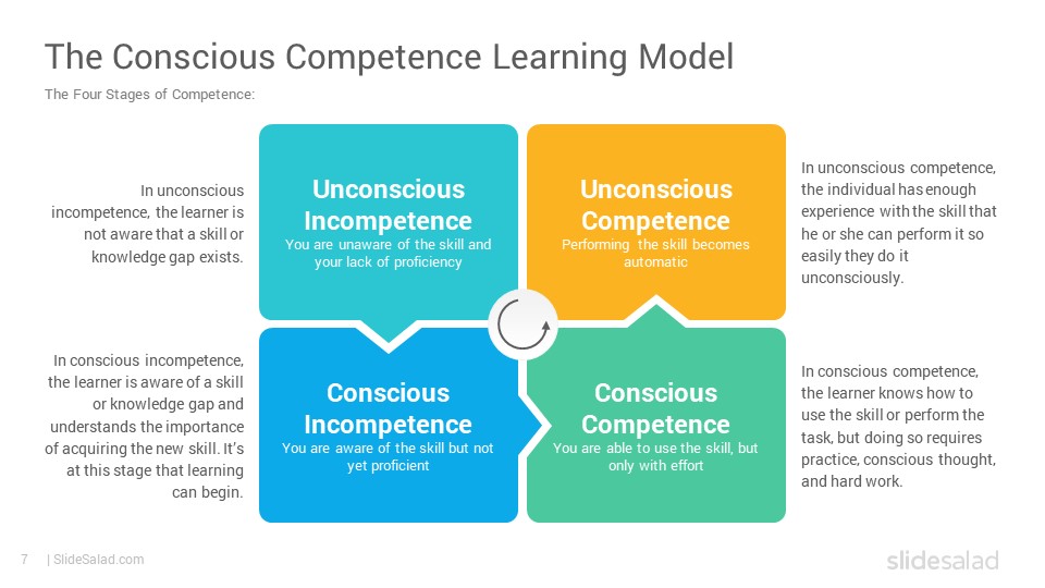 The Conscious Competence Learning Model Google Slides Template - SlideSalad The Conscious Competence Learning Model Google Slides Template - SlideSalad