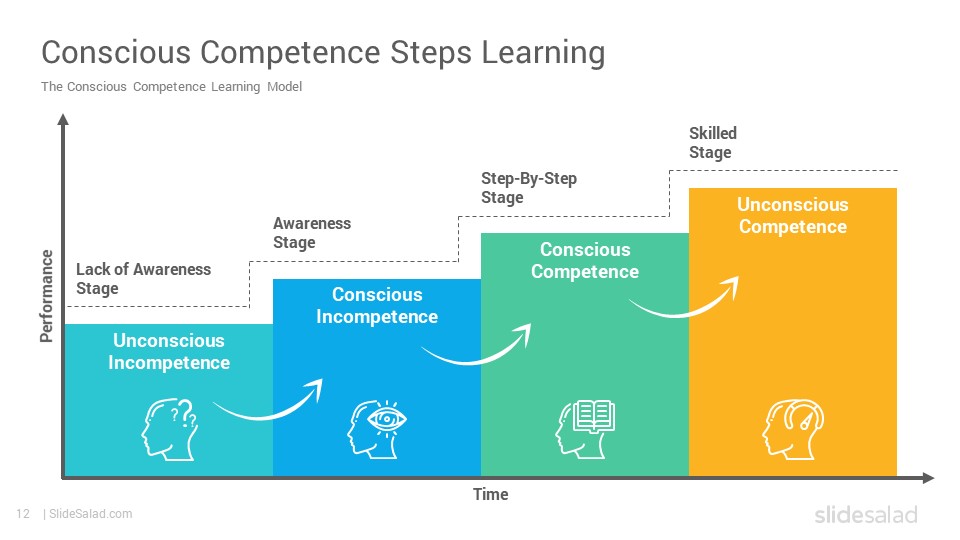 The Conscious Competence Learning Model Google Slides Template - SlideSalad The Conscious Competence Learning Model Google Slides Template - SlideSalad