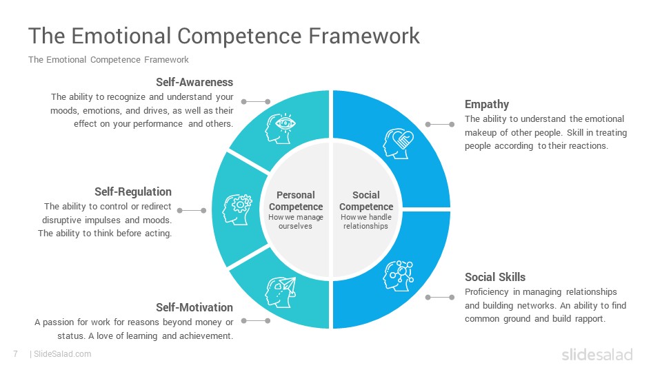 The Emotional Competence Framework PowerPoint Template - SlideSalad The Emotional Competence Framework PowerPoint Template - SlideSalad