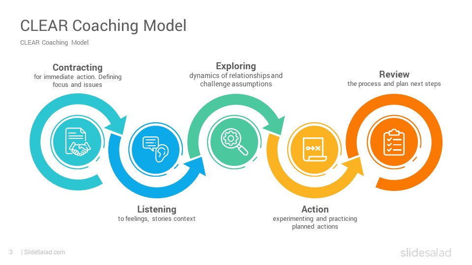 CLEAR Coaching Model Google Slides Template - SlideSalad CLEAR Coaching Model Google Slides Template - SlideSalad