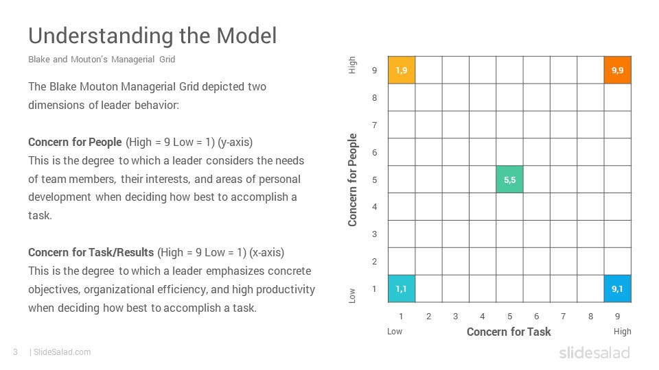 Blake-Mouton Managerial Grid Model PowerPoint Template - SlideSalad Blake-Mouton Managerial Grid Model PowerPoint Template - SlideSalad