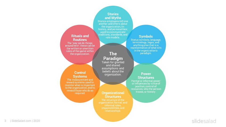 Cultural Web Model Google Slides Template - SlideSalad