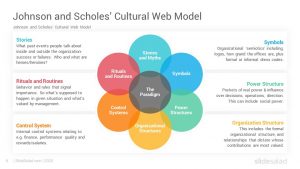 Cultural Web Model Google Slides Template - SlideSalad