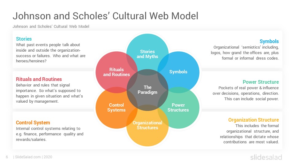 Cultural Web Model Google Slides Template - SlideSalad