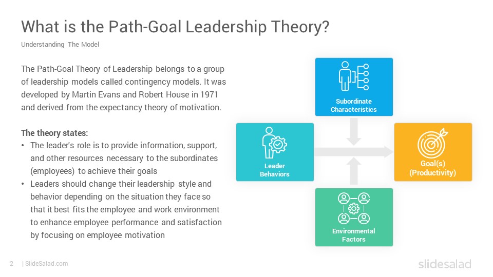 Path-Goal Leadership Theory Google Slides Template - SlideSalad