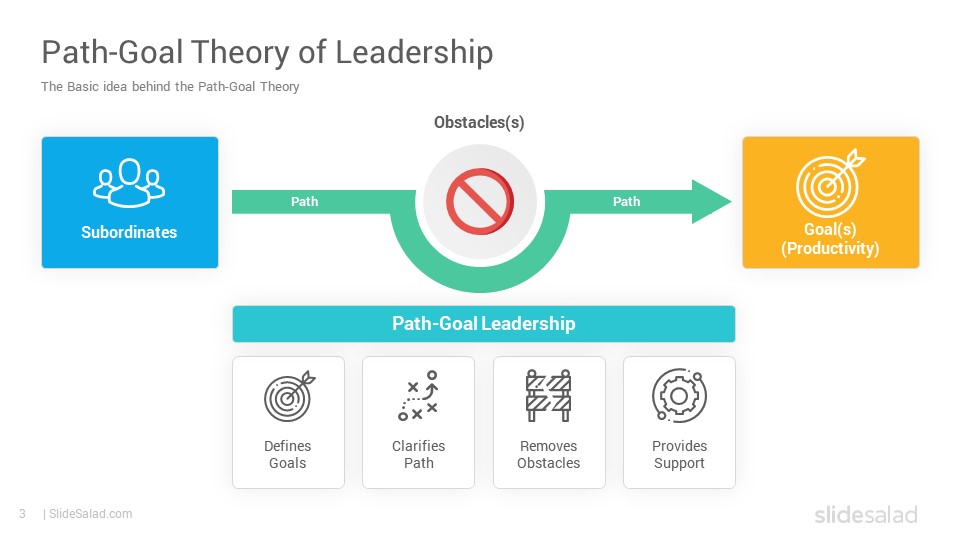 Path-Goal Leadership Theory Google Slides Template - SlideSalad