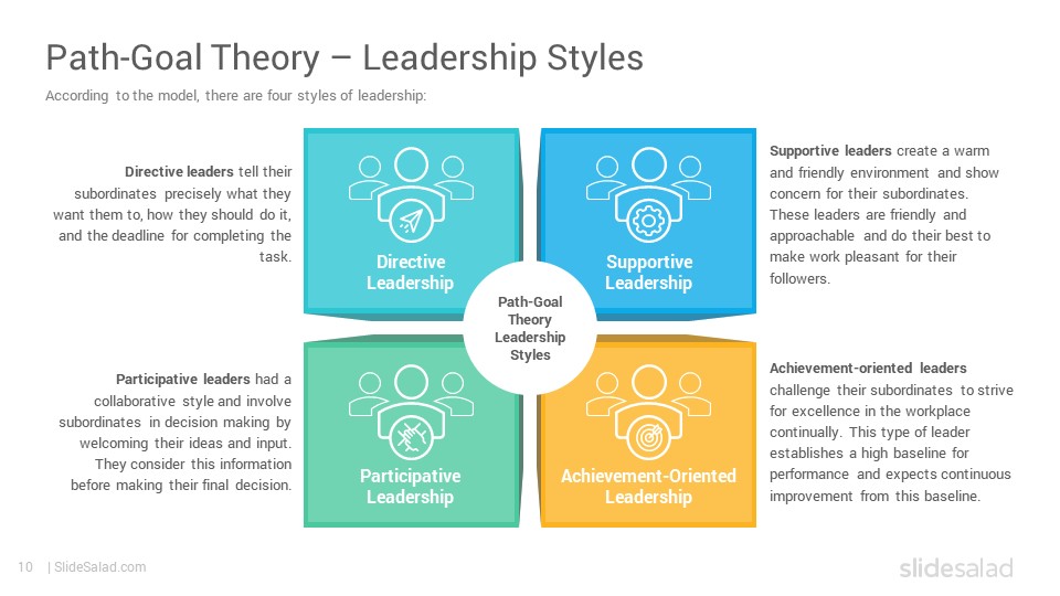 Path-Goal Leadership Theory Google Slides Template - SlideSalad