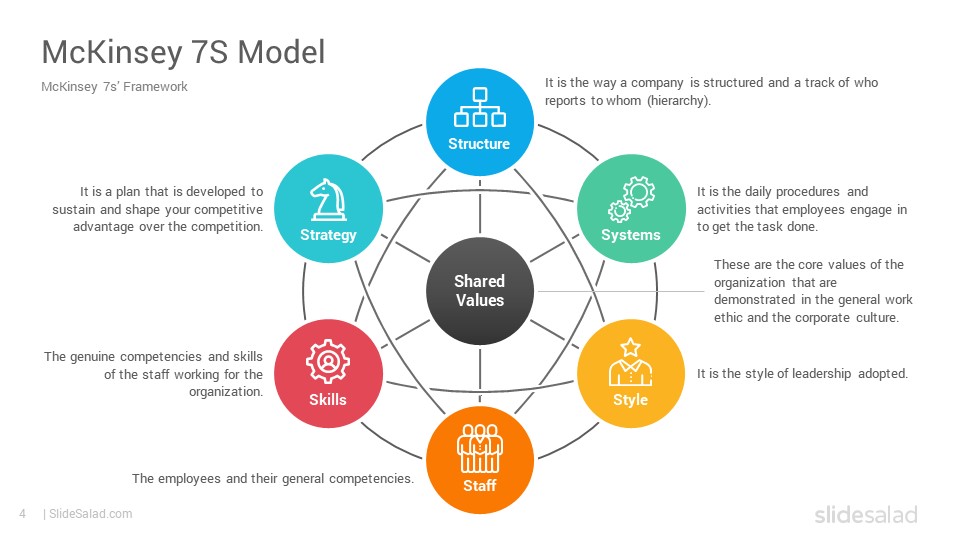McKinsey 7S Model Diagrams Google Slides Template - SlideSalad McKinsey 7S Model Diagrams Google Slides Template - SlideSalad