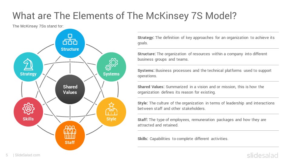 McKinsey 7S Model Diagrams Google Slides Template - SlideSalad McKinsey 7S Model Diagrams Google Slides Template - SlideSalad