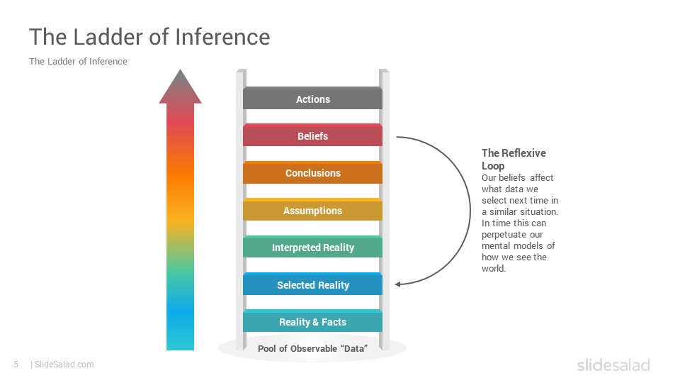 The Ladder of Inference PowerPoint Template Diagrams - SlideSalad The Ladder of Inference PowerPoint Template Diagrams - SlideSalad