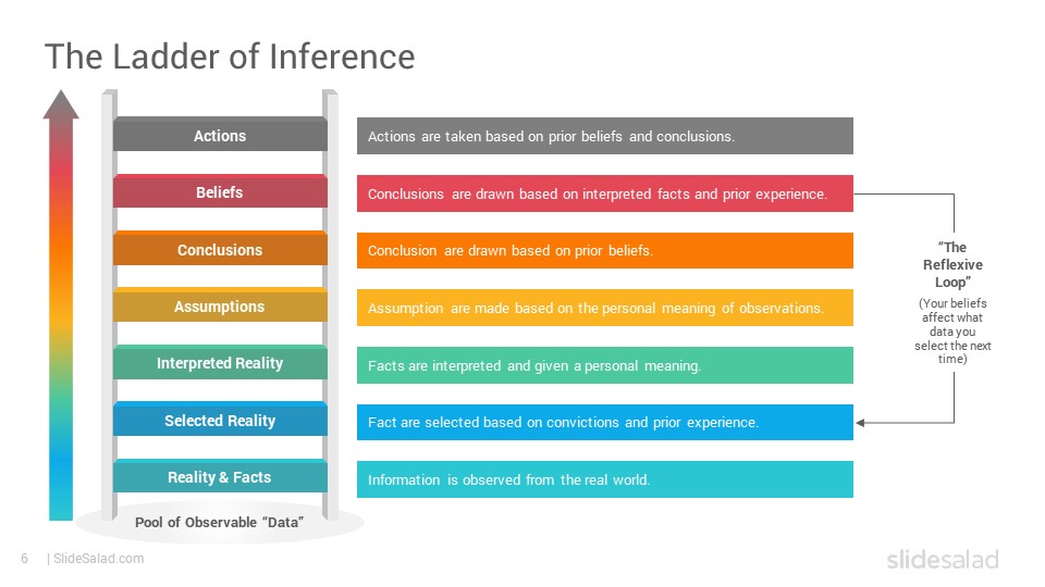 The Ladder of Inference PowerPoint Template Diagrams - SlideSalad The Ladder of Inference PowerPoint Template Diagrams - SlideSalad