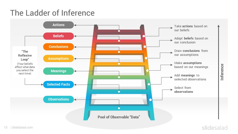 The Ladder of Inference PowerPoint Template Diagrams - SlideSalad The Ladder of Inference PowerPoint Template Diagrams - SlideSalad