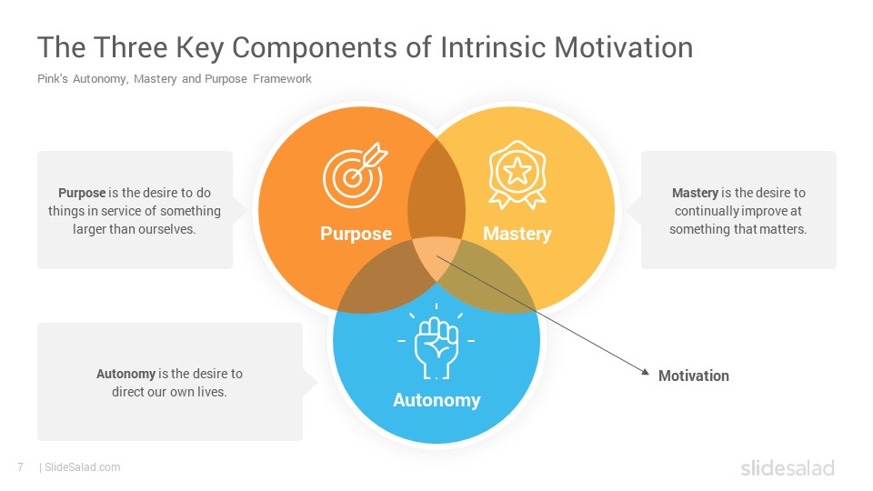 Pink's Autonomy, Mastery and Purpose Framework PowerPoint Template ... Pink's Autonomy, Mastery and Purpose Framework PowerPoint Template ...