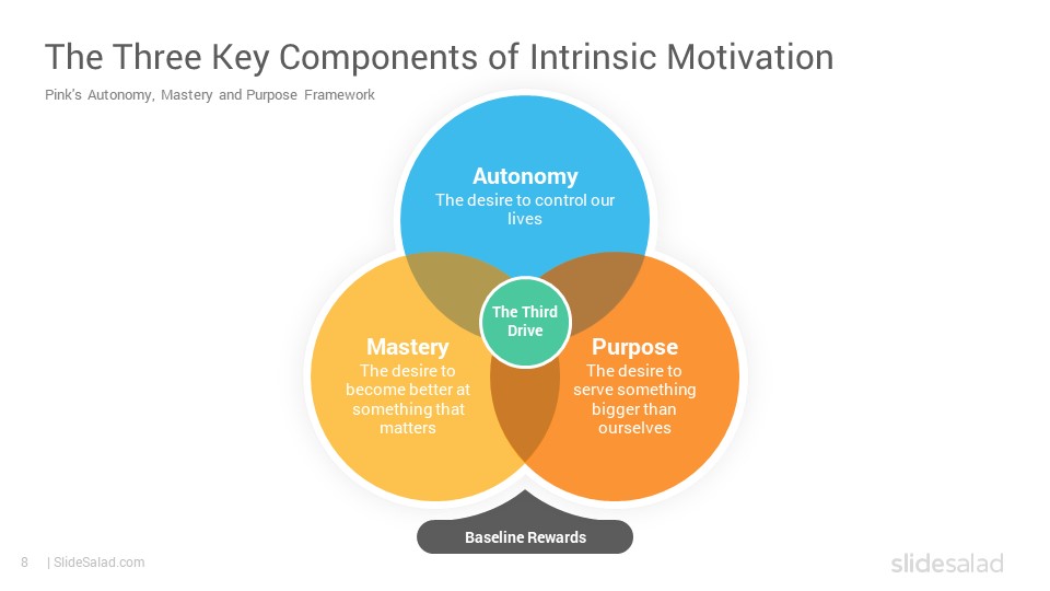 Pink's Autonomy, Mastery and Purpose Framework PowerPoint Template ... Pink's Autonomy, Mastery and Purpose Framework PowerPoint Template ...