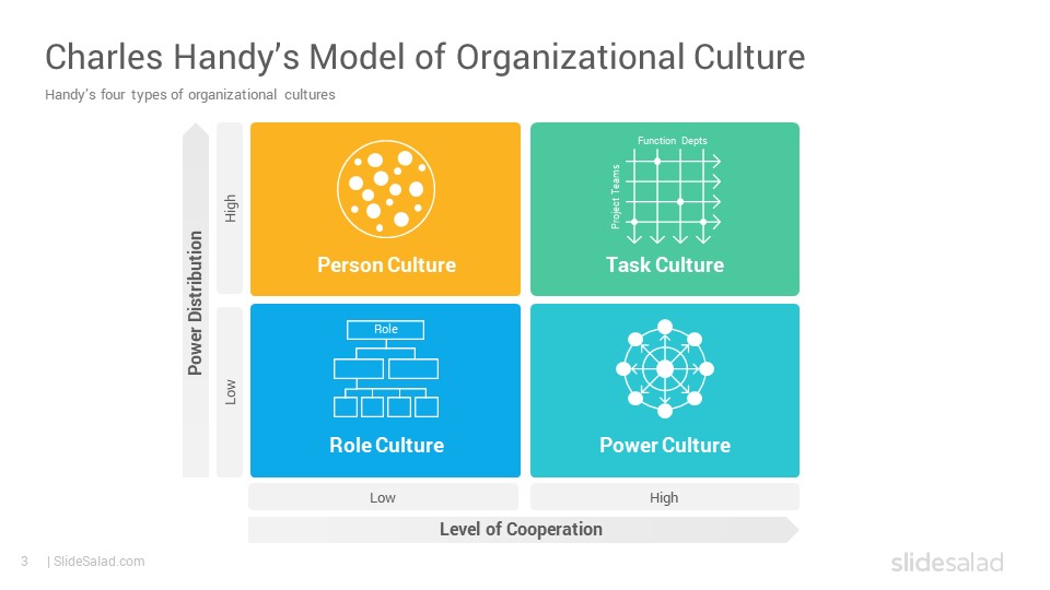 Charles Handy’s Organizational Culture Model Google Slides Template ...
