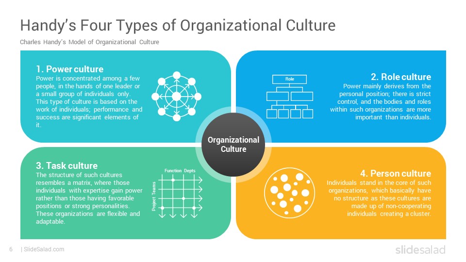 Charles Handy’s Organizational Culture Model Google Slides Template ...