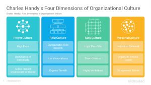 Charles Handy’s Organizational Culture Model Google Slides Template ...