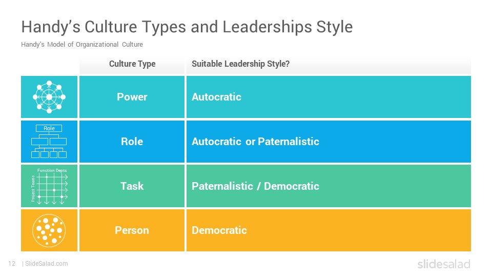 Charles Handy’s Organizational Culture Model Google Slides Template ...