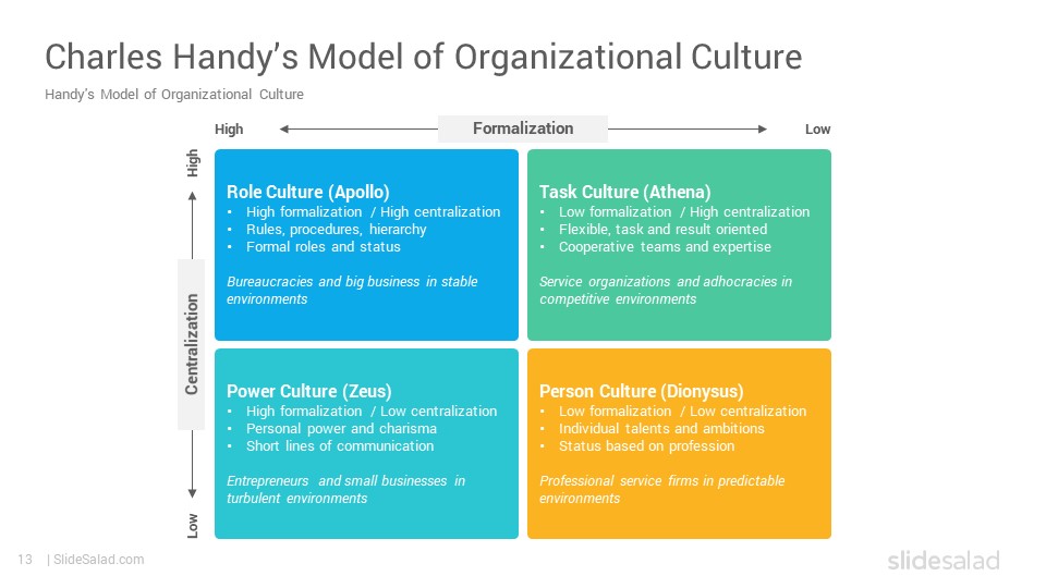 Charles Handy’s Organizational Culture Model Google Slides Template ...