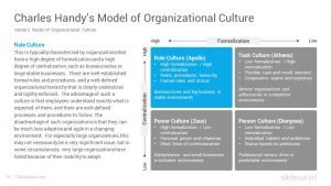 Charles Handy’s Organizational Culture Model Google Slides Template ...