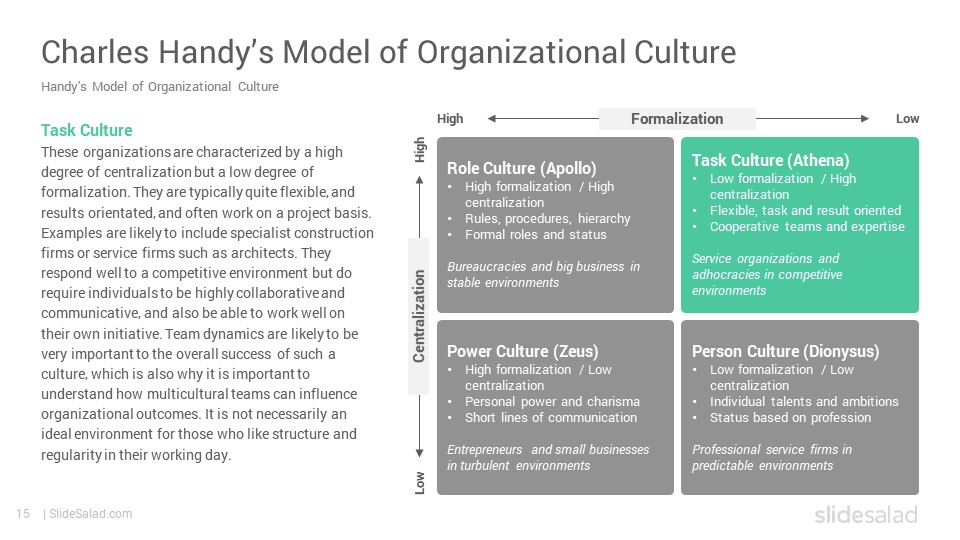 Charles Handy’s Organizational Culture Model Google Slides Template ...