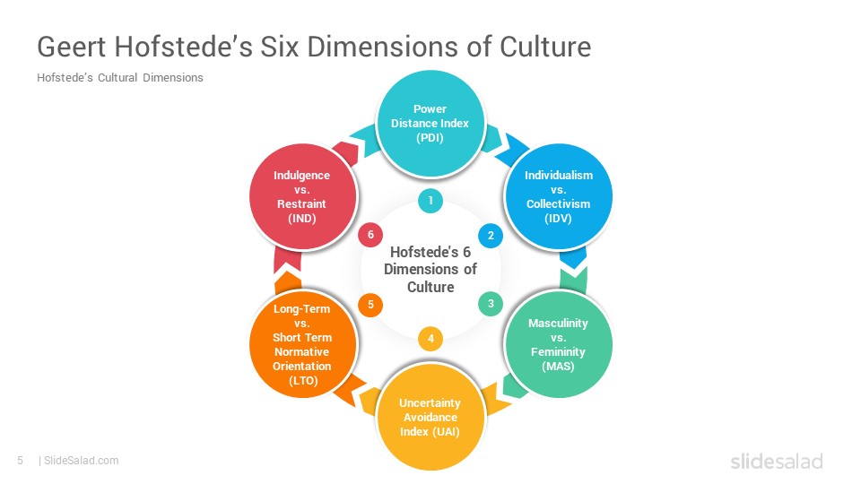 Hofstedes Cultural Dimensions Theory Powerpoint Template Slidesalad