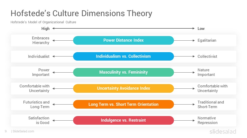 Hofstedes Cultural Dimensions Theory Powerpoint Template Slidesalad