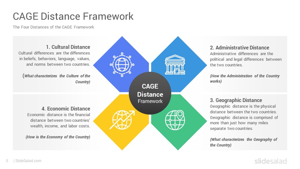 CAGE Distance Framework Google Slides Template Designs - SlideSalad CAGE Distance Framework Google Slides Template Designs - SlideSalad