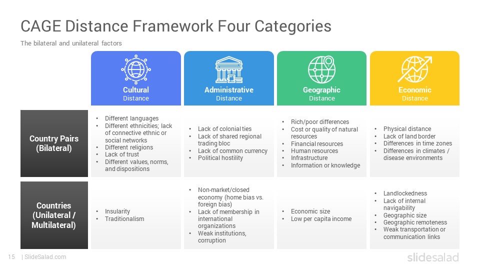 CAGE Distance Framework Google Slides Template Designs - SlideSalad CAGE Distance Framework Google Slides Template Designs - SlideSalad