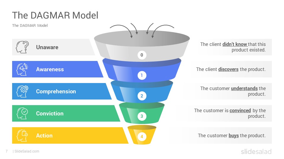 DAGMAR Model Google Slides Template Designs - SlideSalad