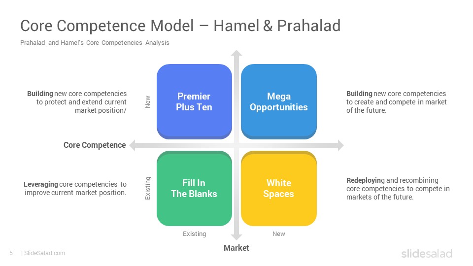 Core Competence Model Google Slides Template - SlideSalad Core Competence Model Google Slides Template - SlideSalad