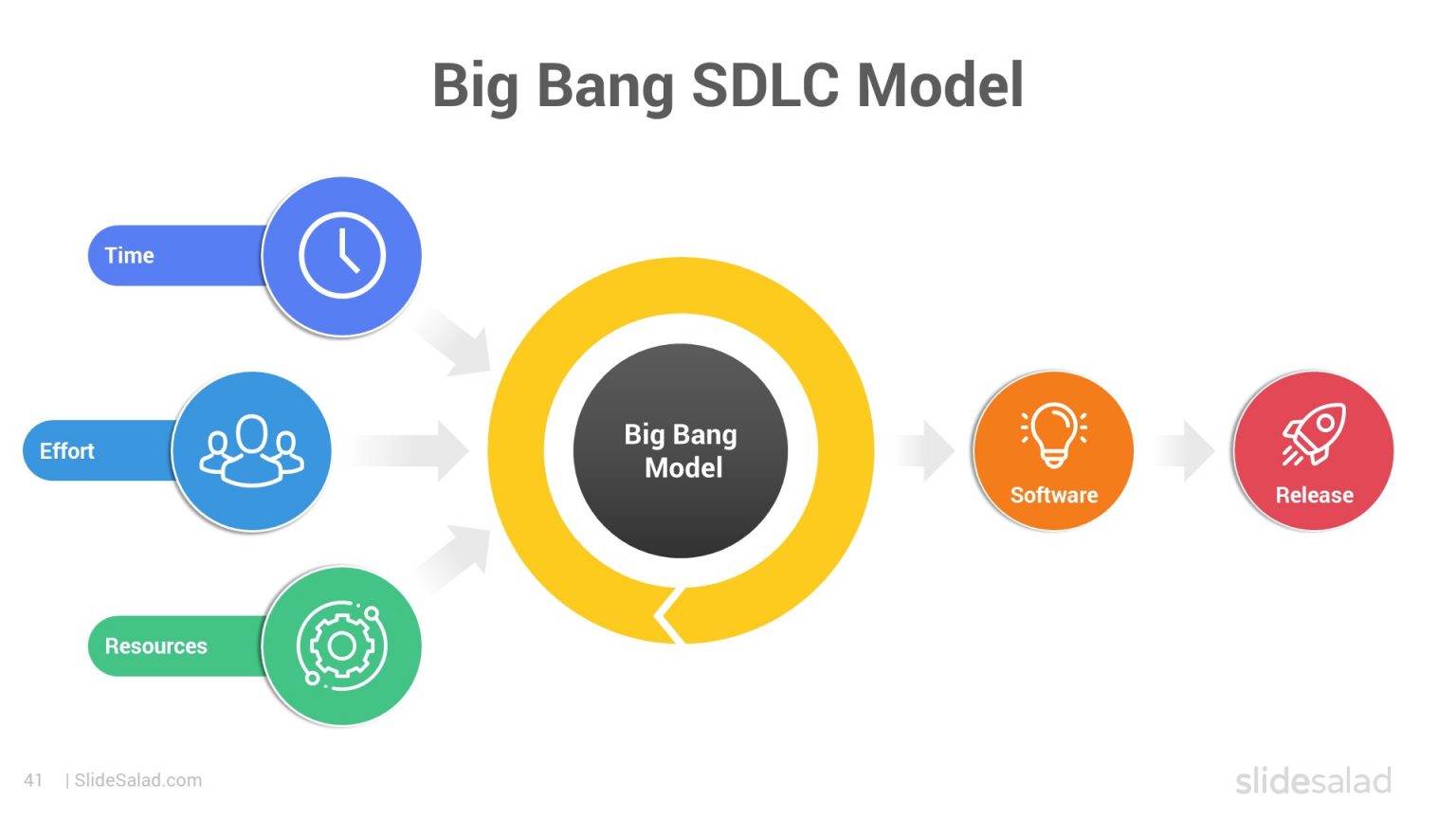 Best Software Development Life Cycle (SDLC) Models PowerPoint Templates ...