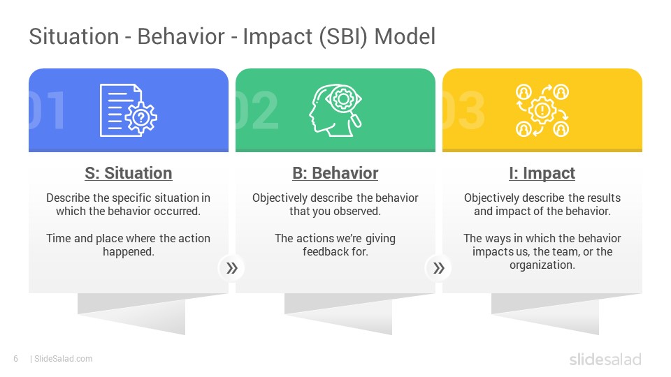 SBI Feedback Model Google Slides Template Designs - SlideSalad