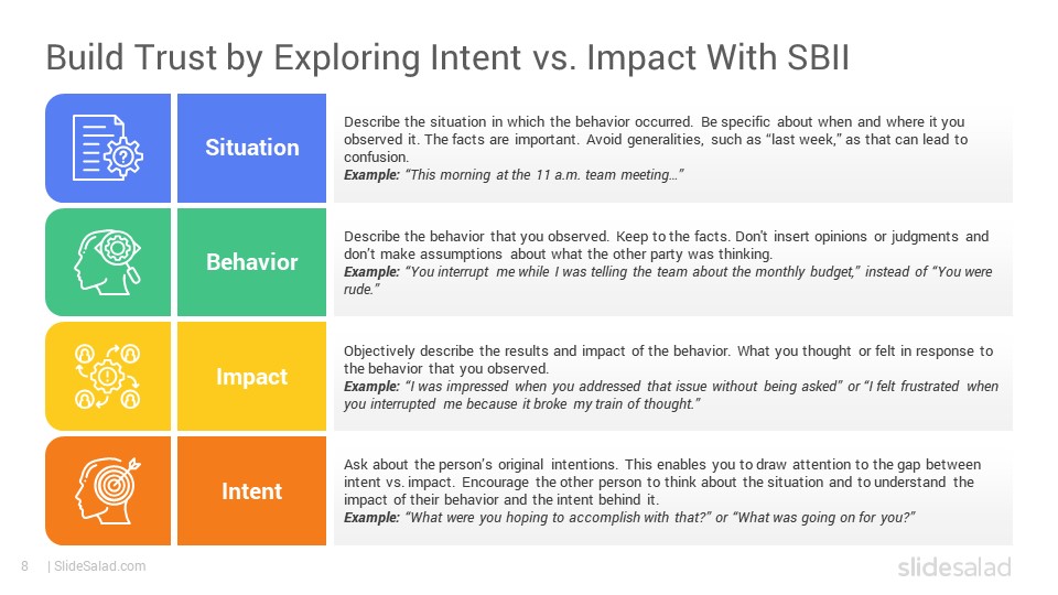 SBI Feedback Model Google Slides Template Designs - SlideSalad