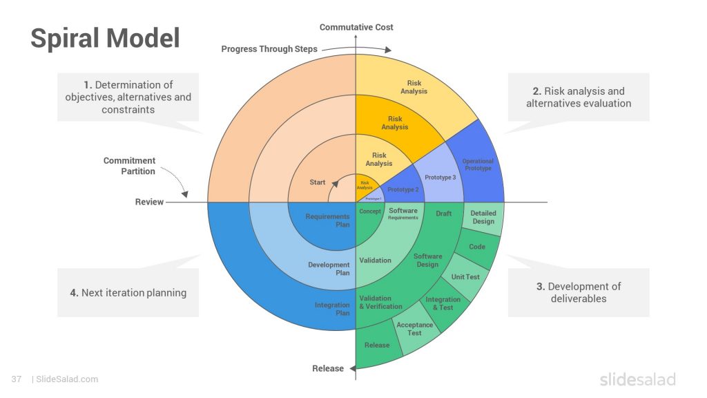 Best Software Development Life Cycle (SDLC) Models PowerPoint Templates ...