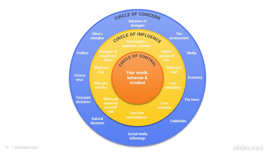 Circles of Concern and Influence PowerPoint Template - SlideSalad Circles of Concern and Influence PowerPoint Template - SlideSalad