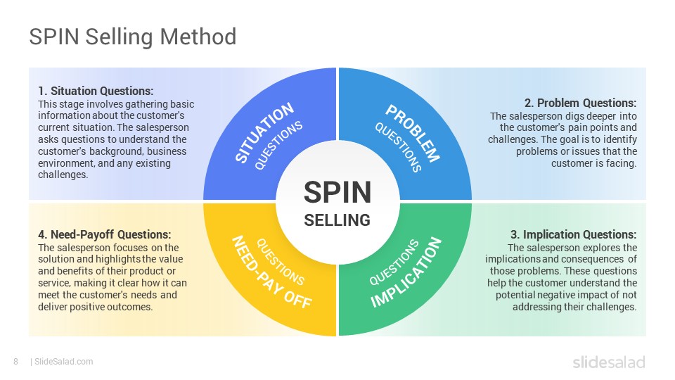 SPIN Selling Model PowerPoint Template Designs - SlideSalad SPIN Selling Model PowerPoint Template Designs - SlideSalad