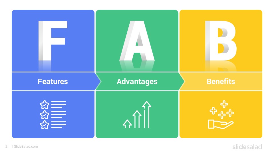 FAB Analysis Google Slides Template Designs - SlideSalad