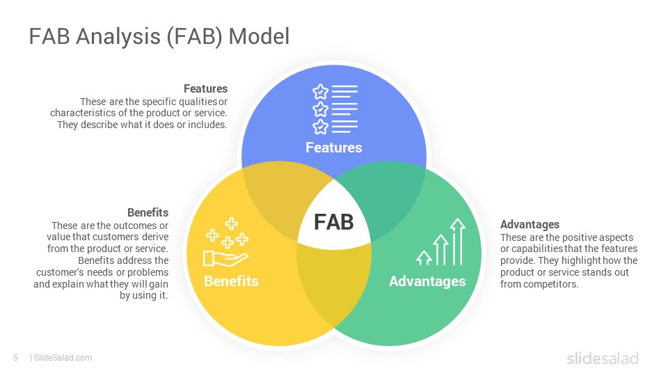 FAB Analysis Google Slides Template Designs - SlideSalad