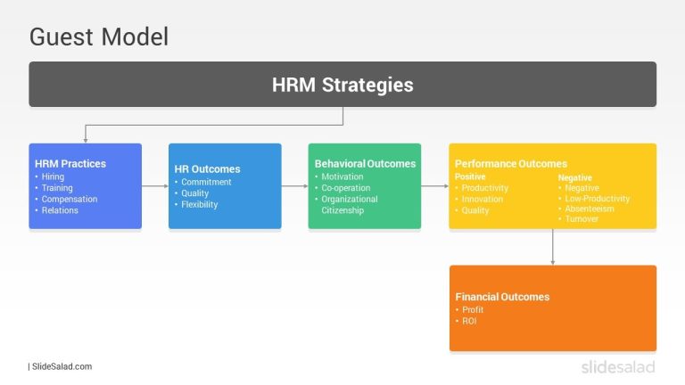 Best Human Resources Models and Practices PowerPoint Template Designs for 2023 - SlideSalad
