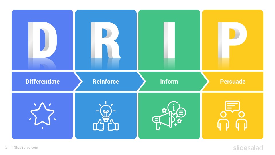DRIP Marketing Communications Model PowerPoint Template - SlideSalad