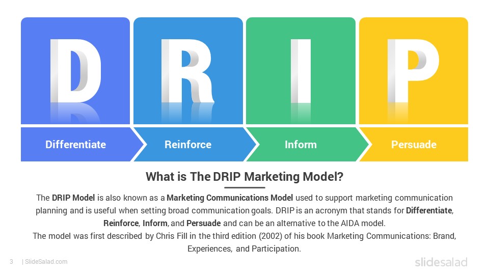 Drip Marketing Communications Model Powerpoint Template Slidesalad